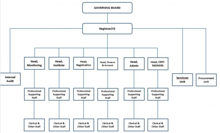 organogram – Radiographers Registration Board of Nigeria